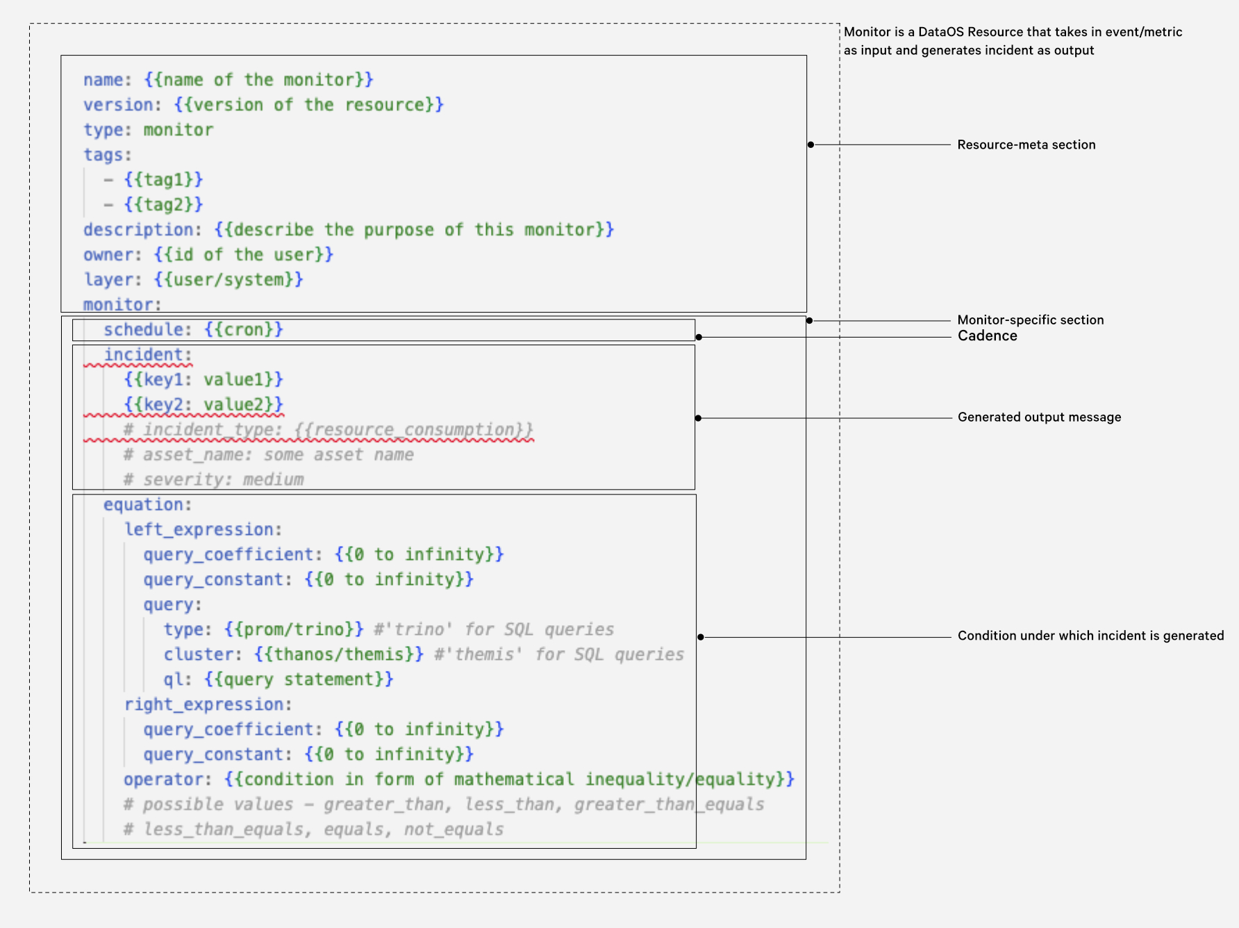 Monitor - All things DataOS